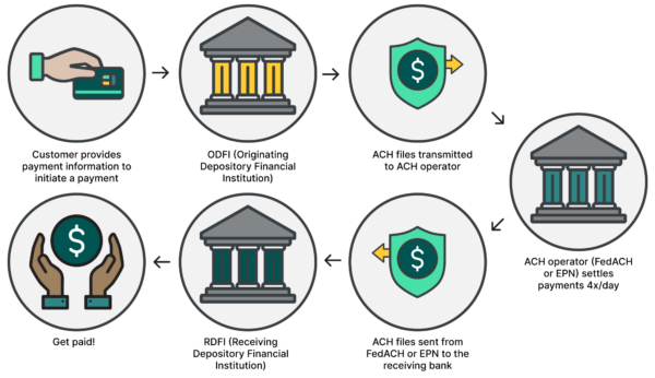 The Past and Future of ACH Payments