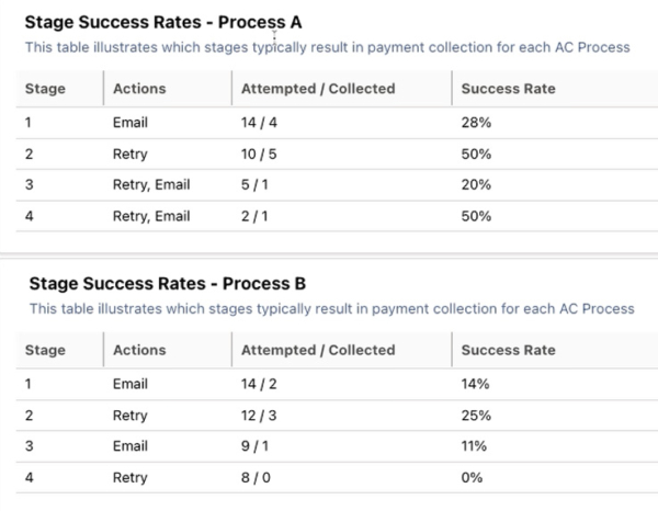 Creating Data-Driven Dunning Processes In Salesforce