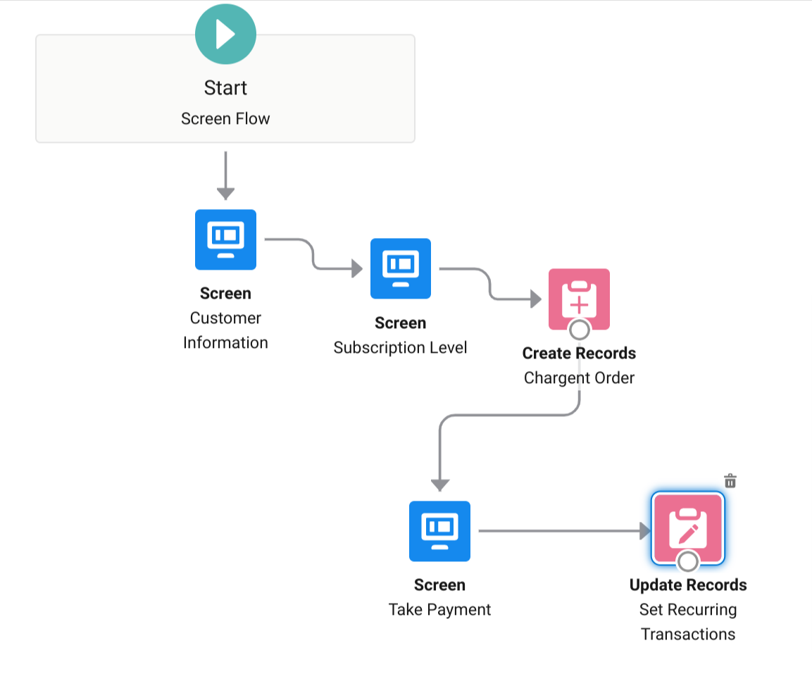 Take Payment in Experience Cloud for Guest Users - Chargent by AppFrontier